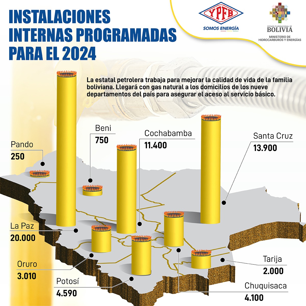 YPFB proyecta 60.000 nuevas conexiones de gas domiciliario para este 2024 en Bolivia ...